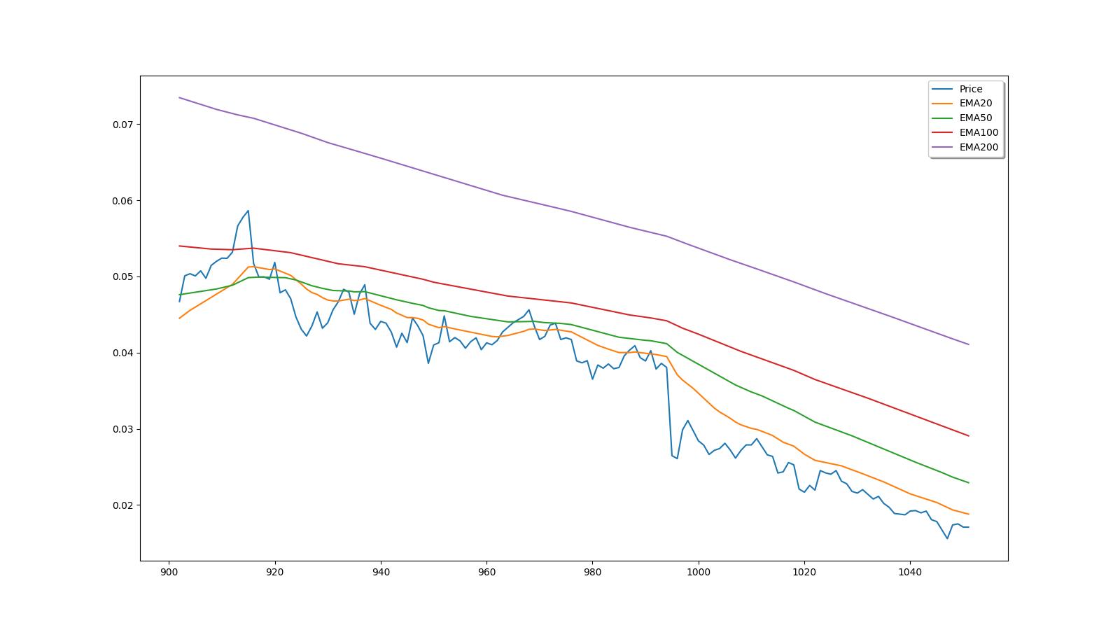 GMT Exponential Moving Averages