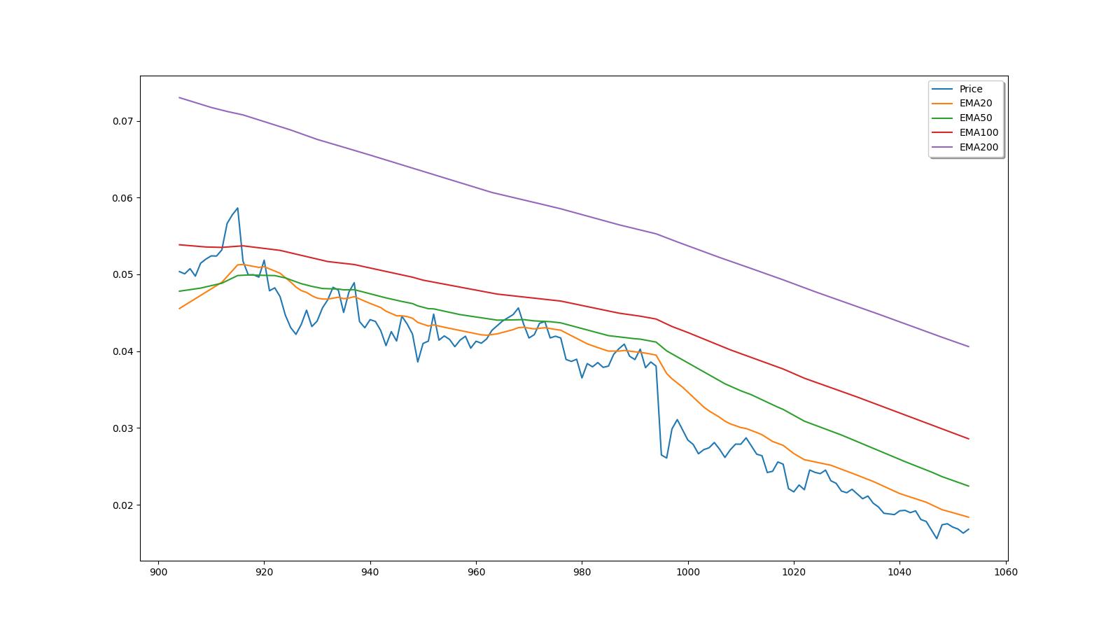 GMT Exponential Moving Averages