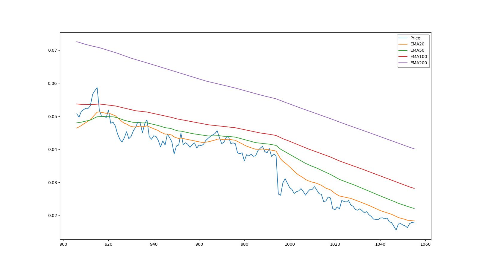GMT Exponential Moving Averages