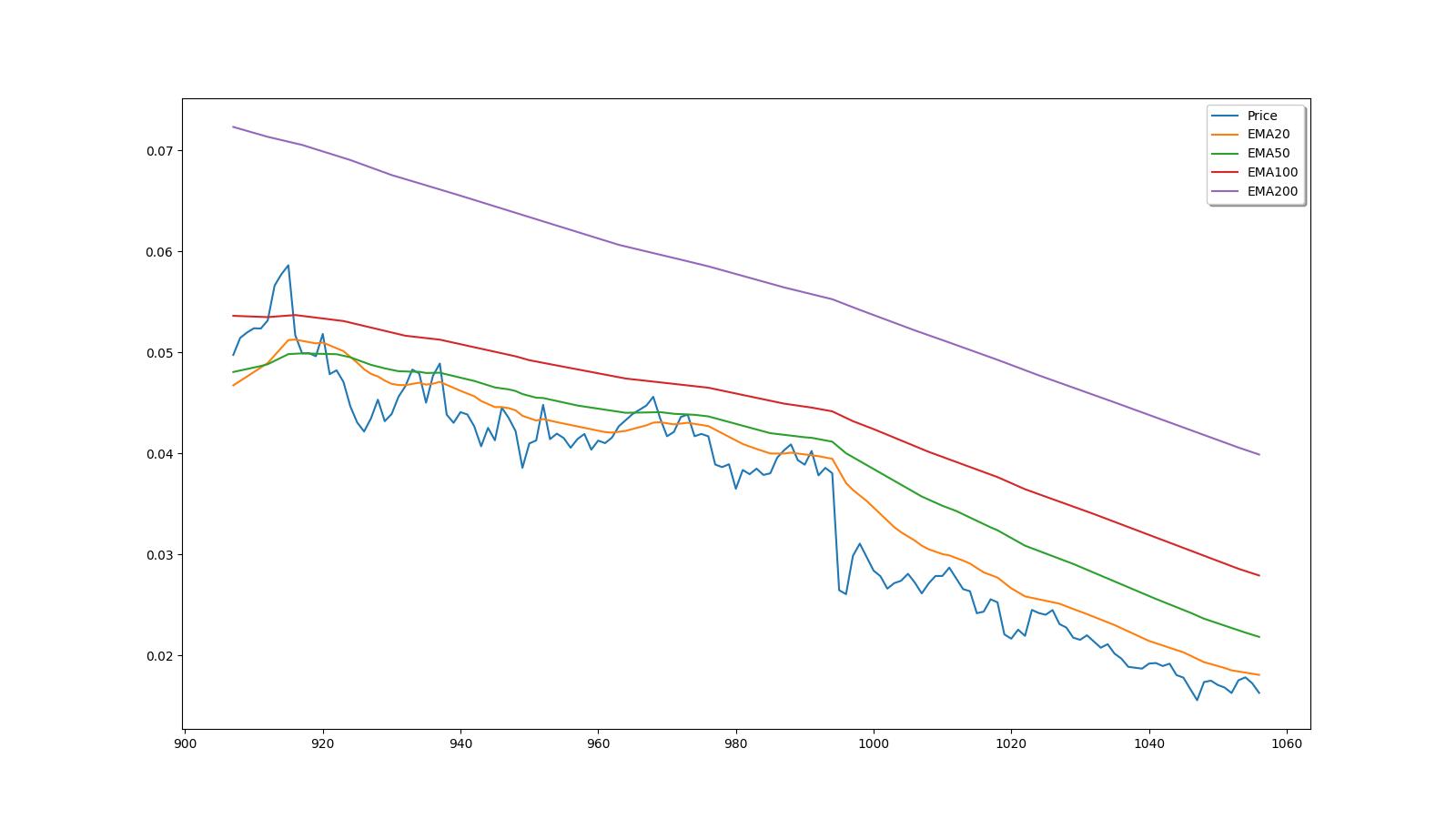 GMT Exponential Moving Averages