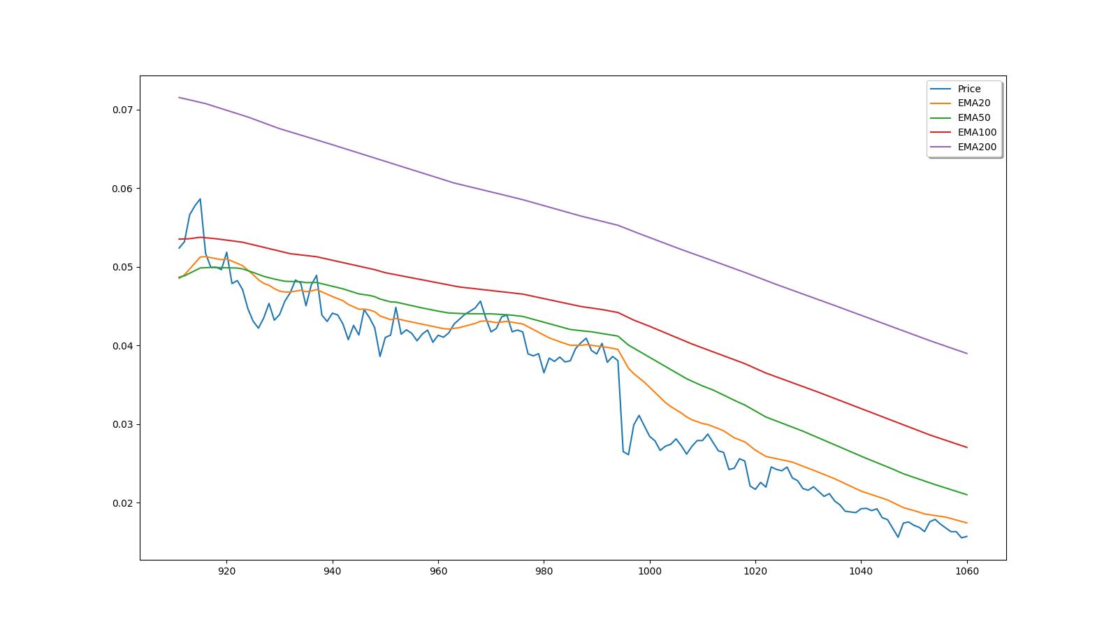 GMT Exponential Moving Averages