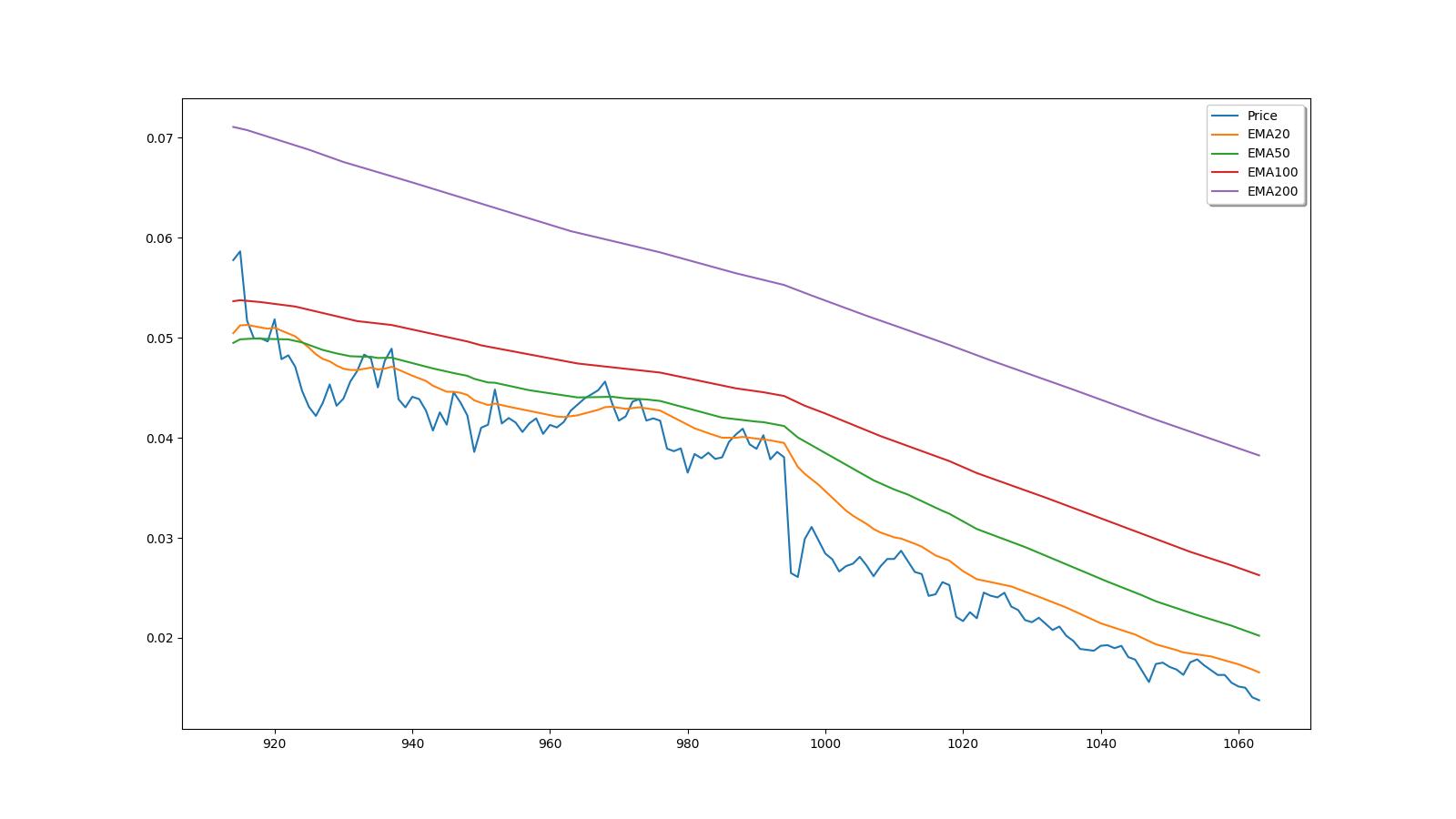 GMT Exponential Moving Averages