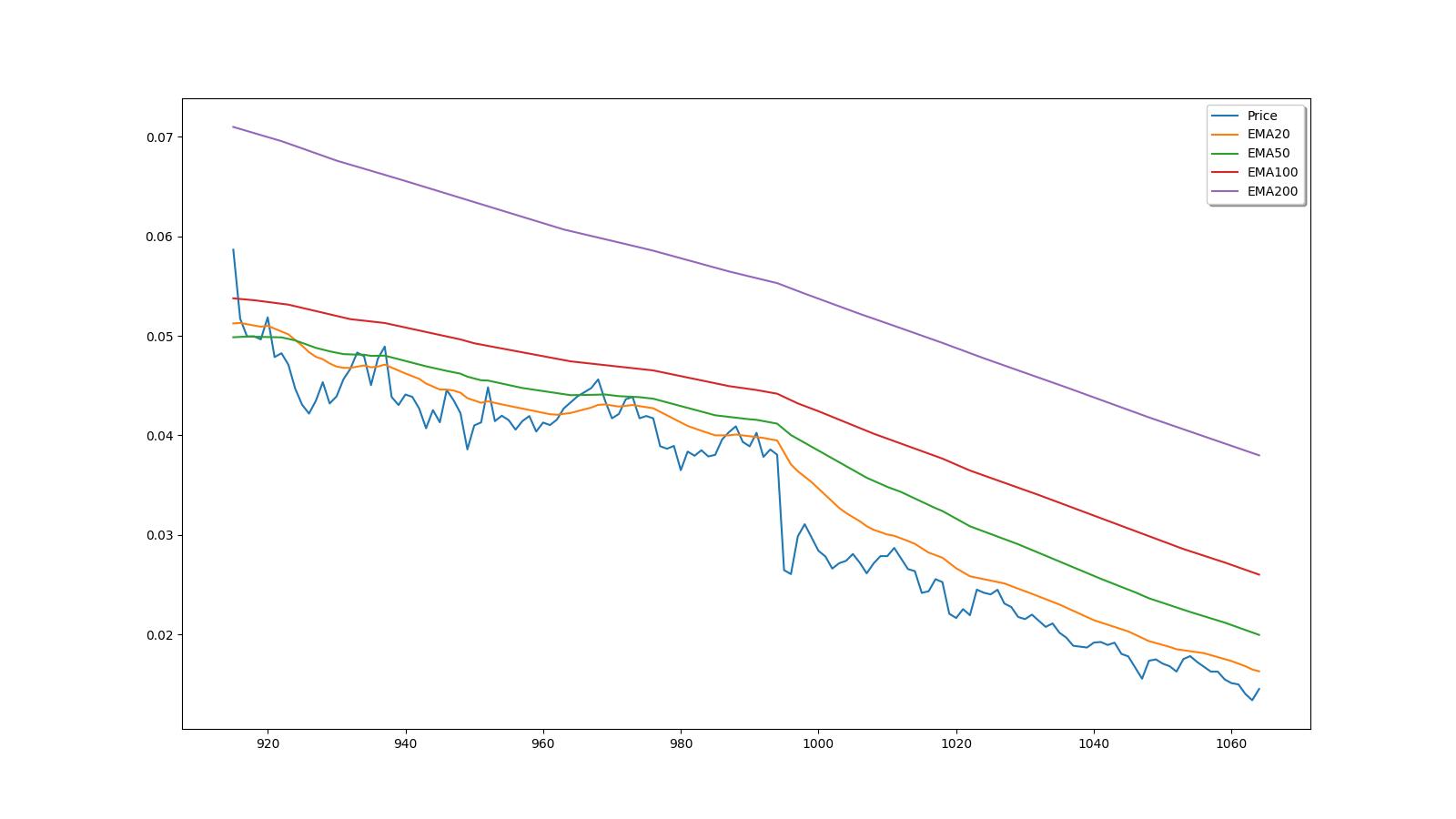 GMT Exponential Moving Averages