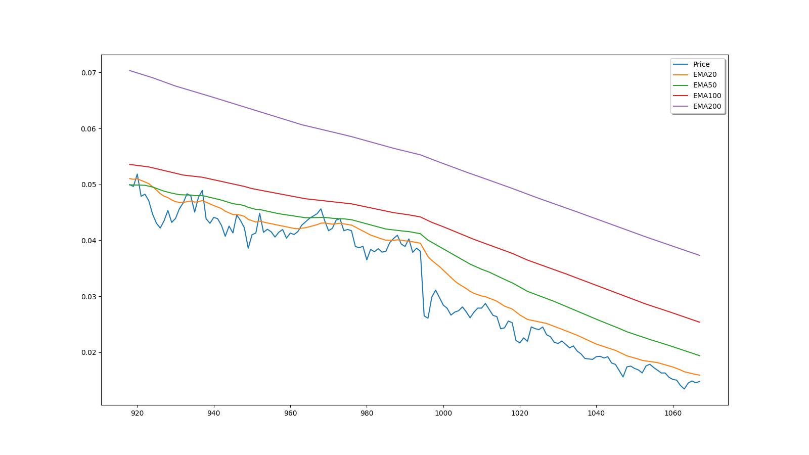 GMT Exponential Moving Averages