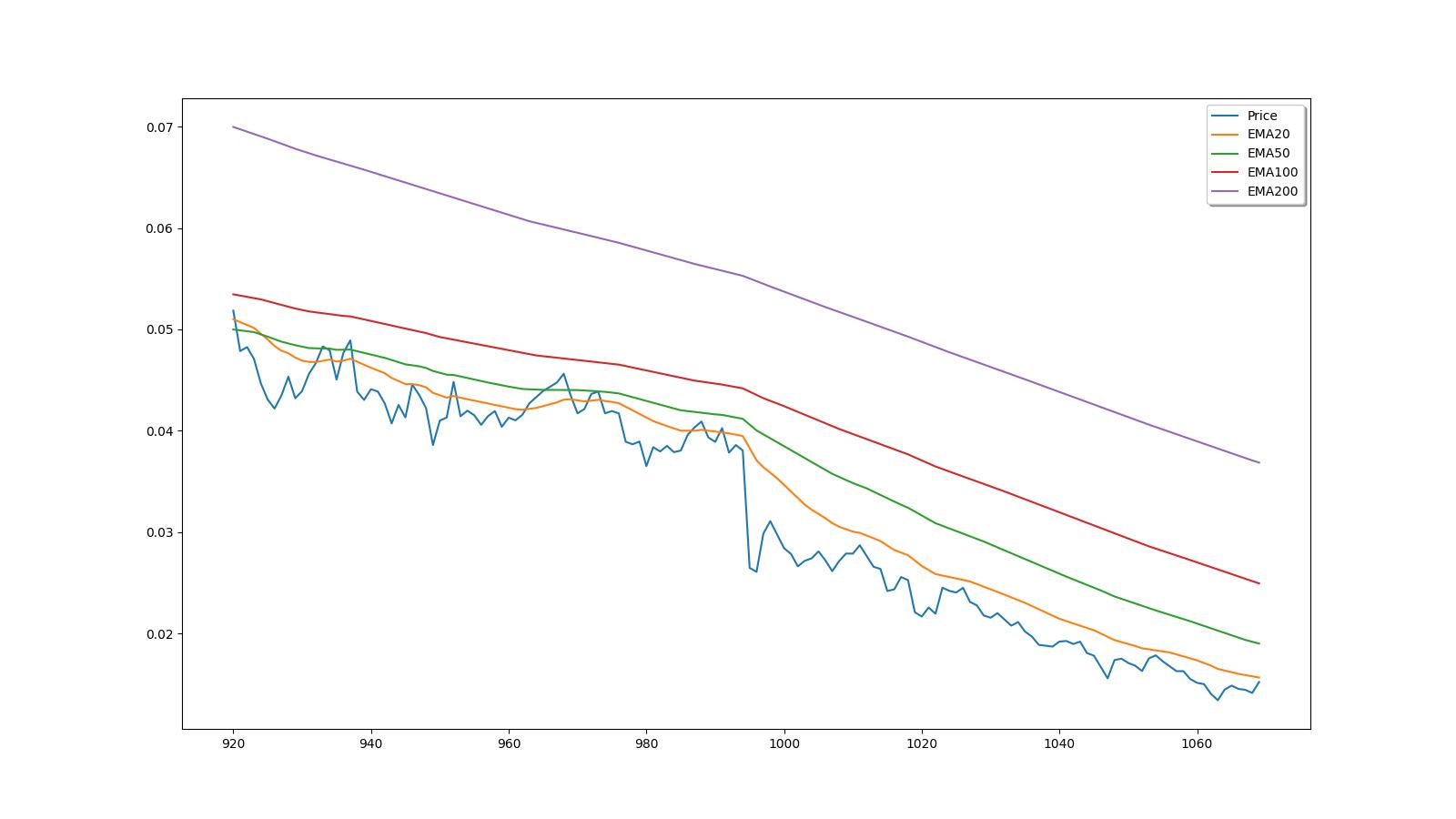 GMT Exponential Moving Averages