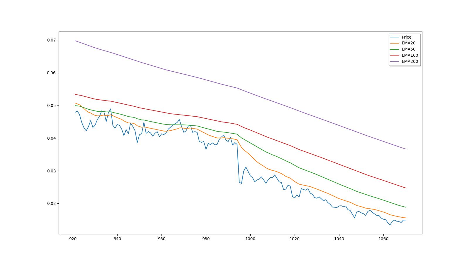 GMT Exponential Moving Averages