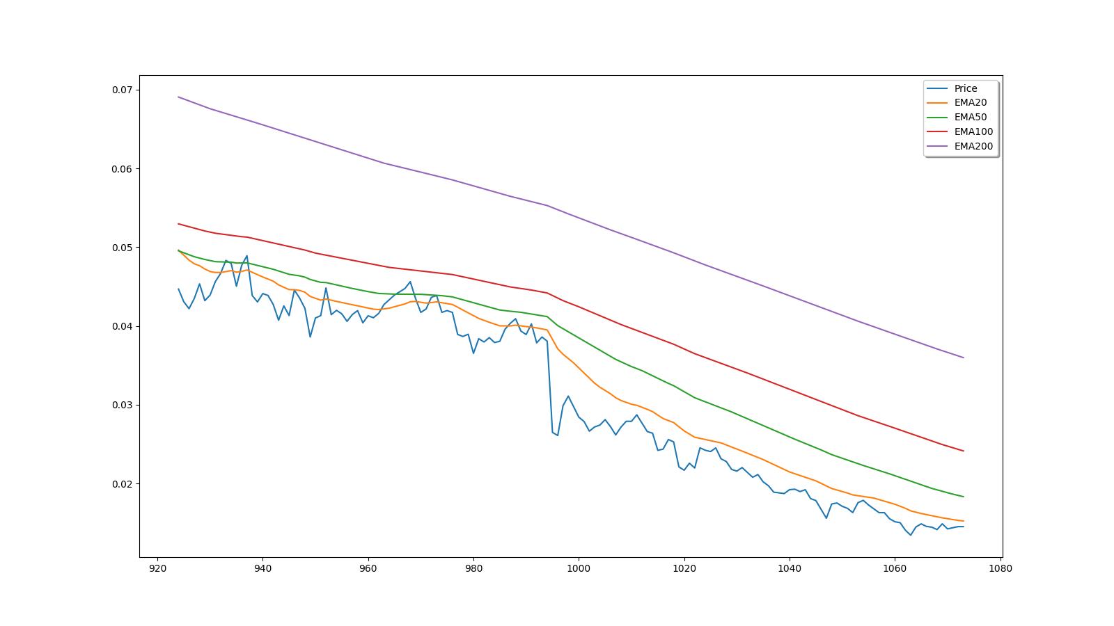 GMT Exponential Moving Averages