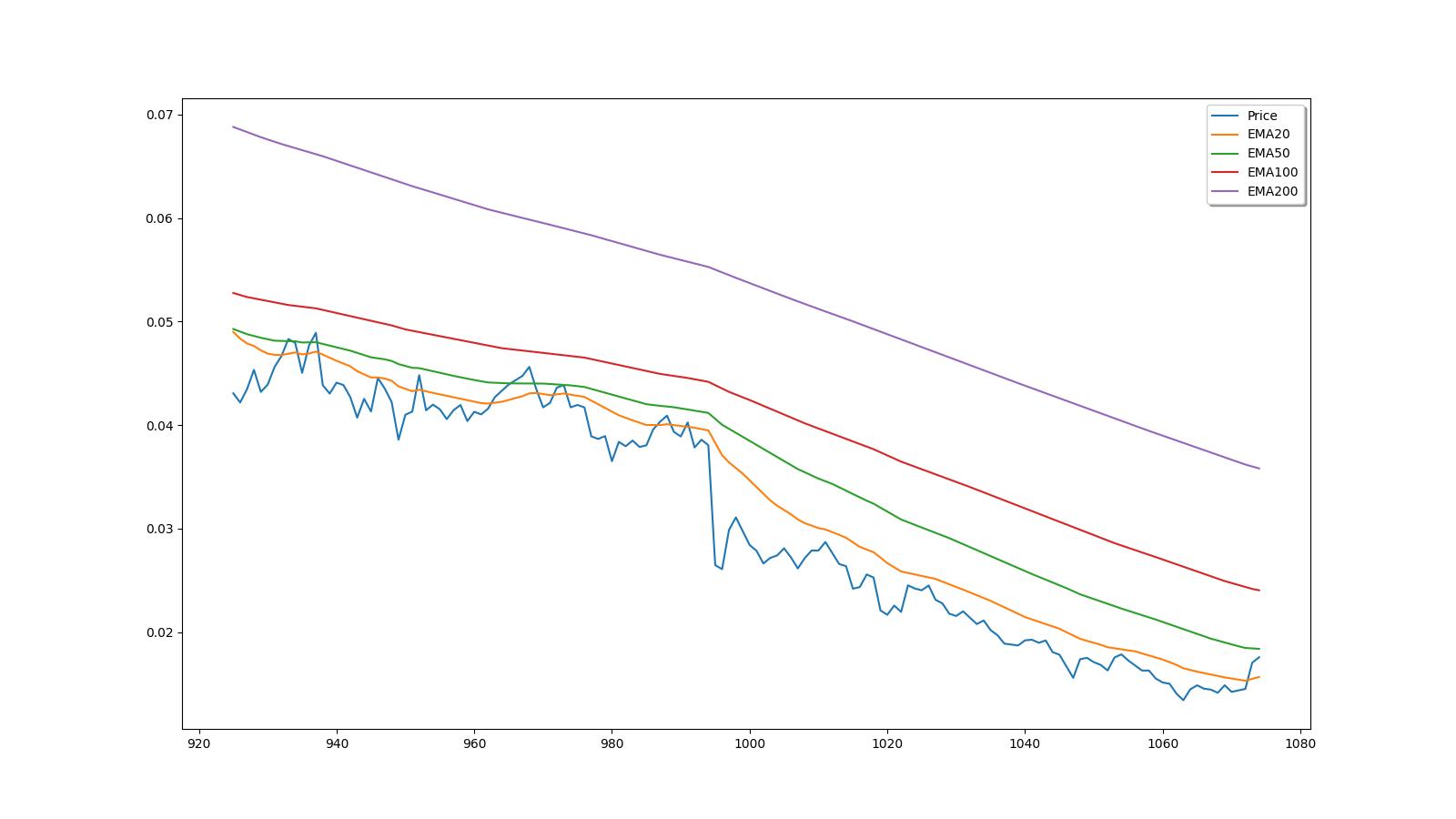 GMT Exponential Moving Averages
