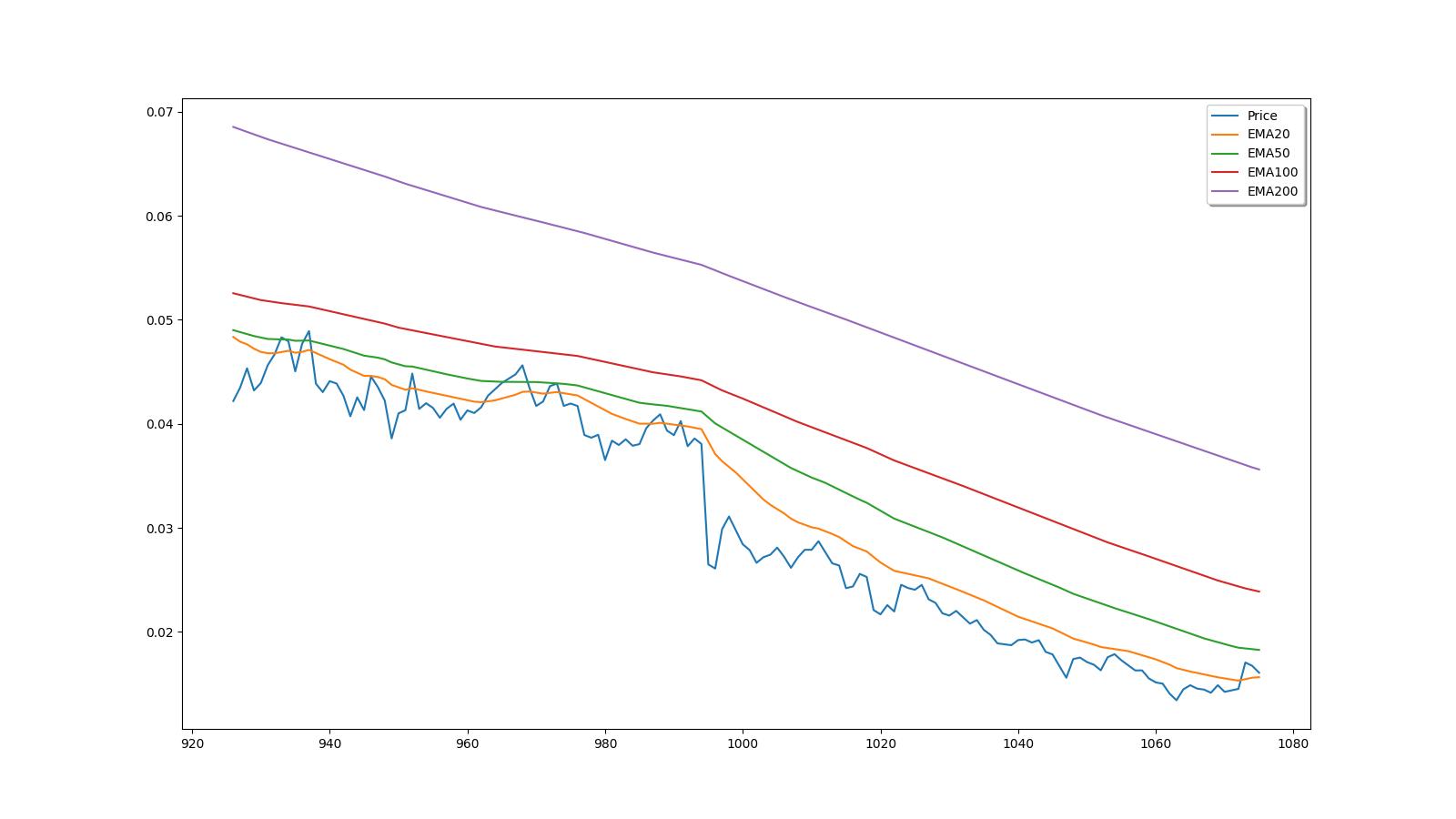 GMT Exponential Moving Averages