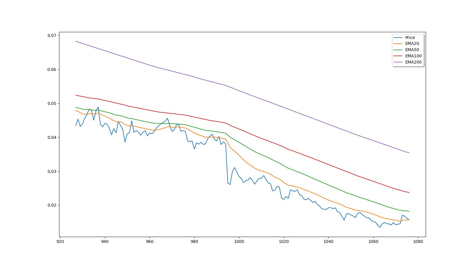 GMT Exponential Moving Averages