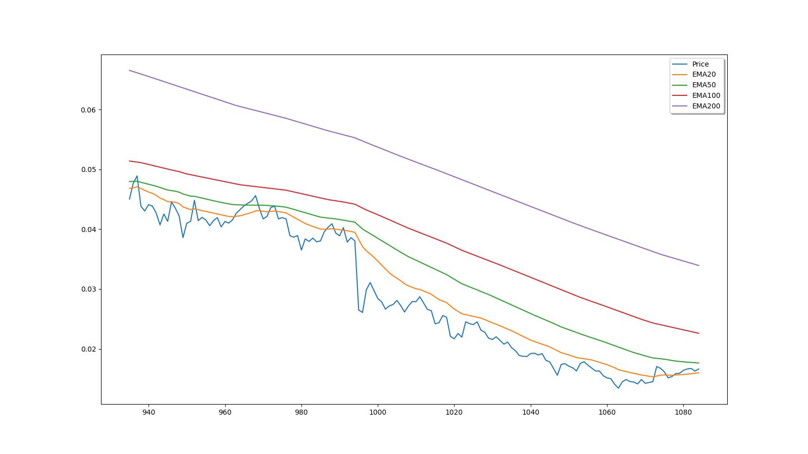 GMT Exponential Moving Averages
