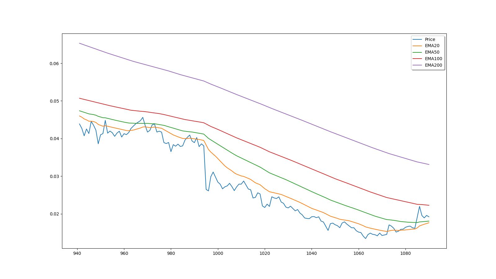 GMT Exponential Moving Averages