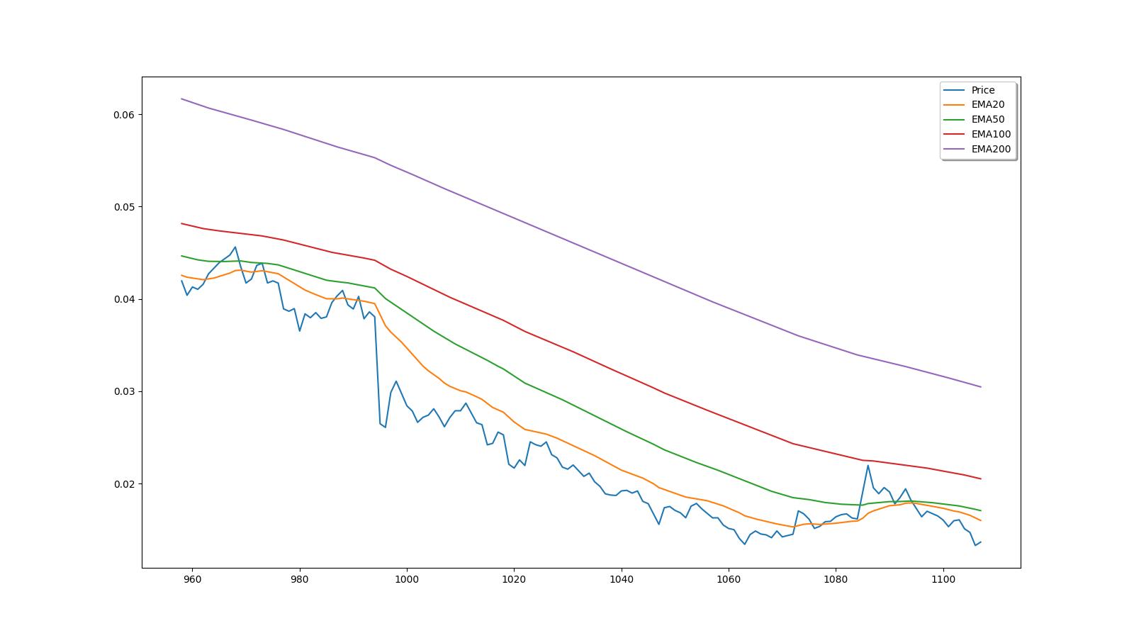 GMT Exponential Moving Averages