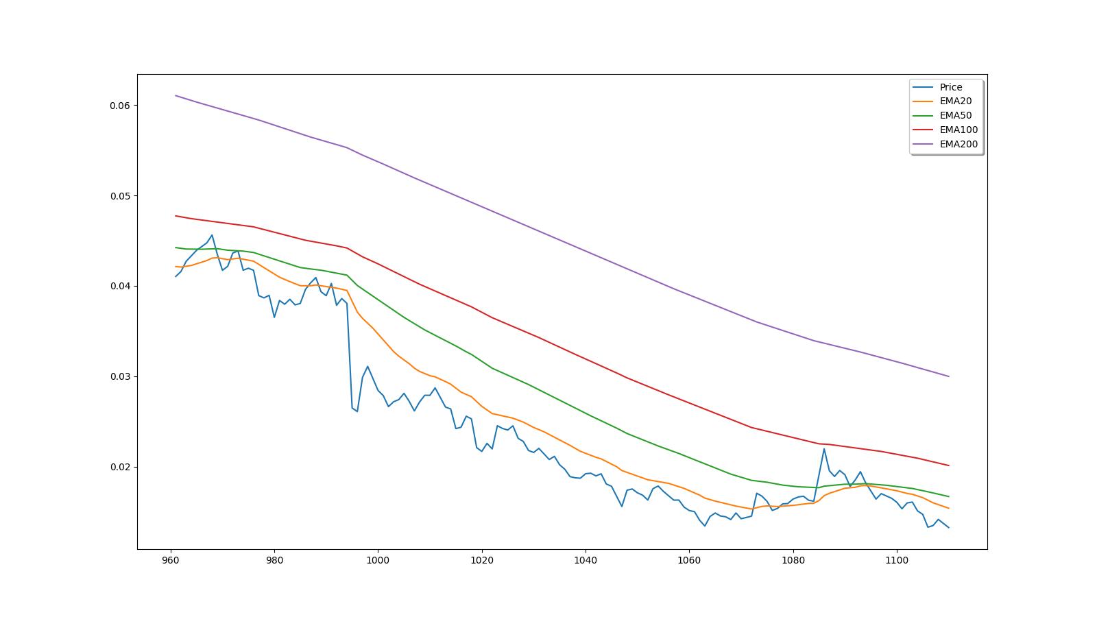 GMT Exponential Moving Averages