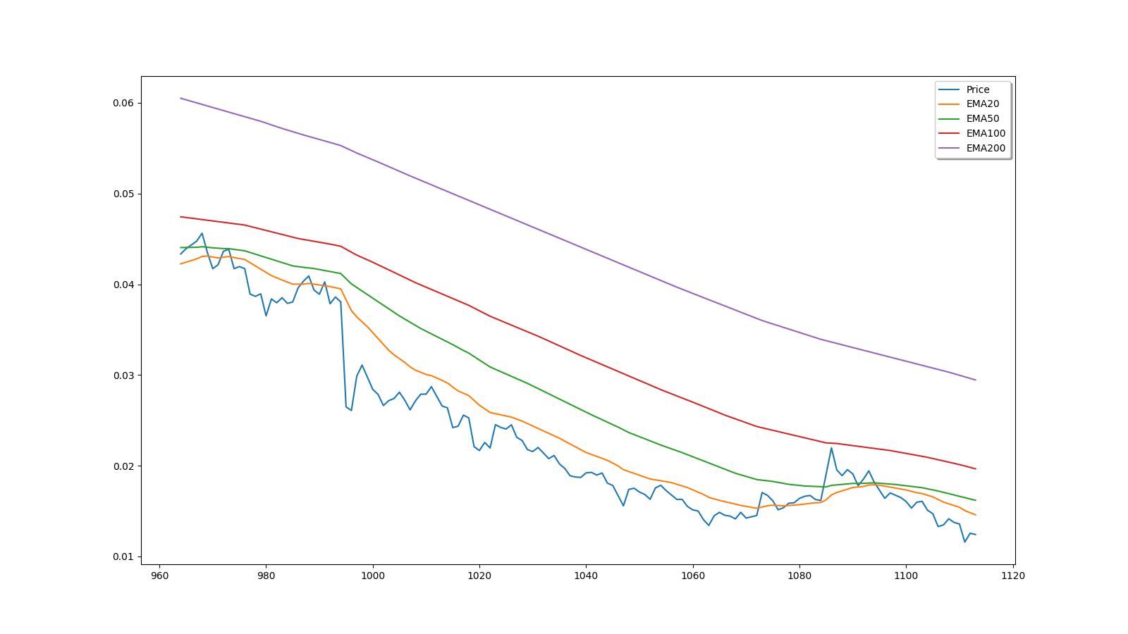 GMT Exponential Moving Averages