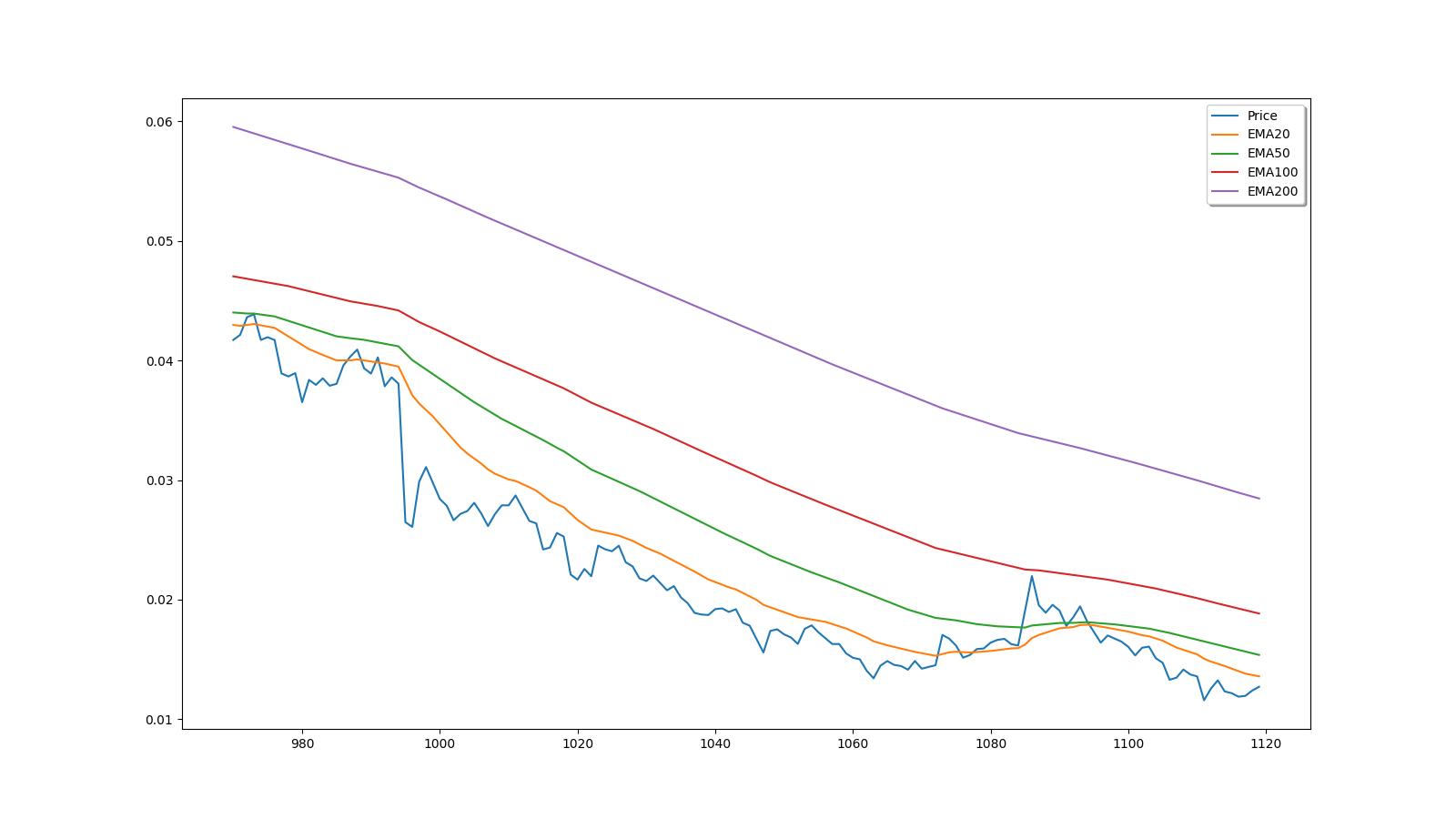 GMT Exponential Moving Averages