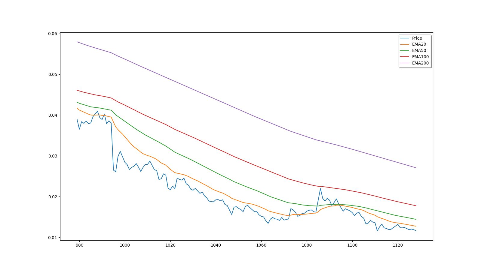 GMT Exponential Moving Averages