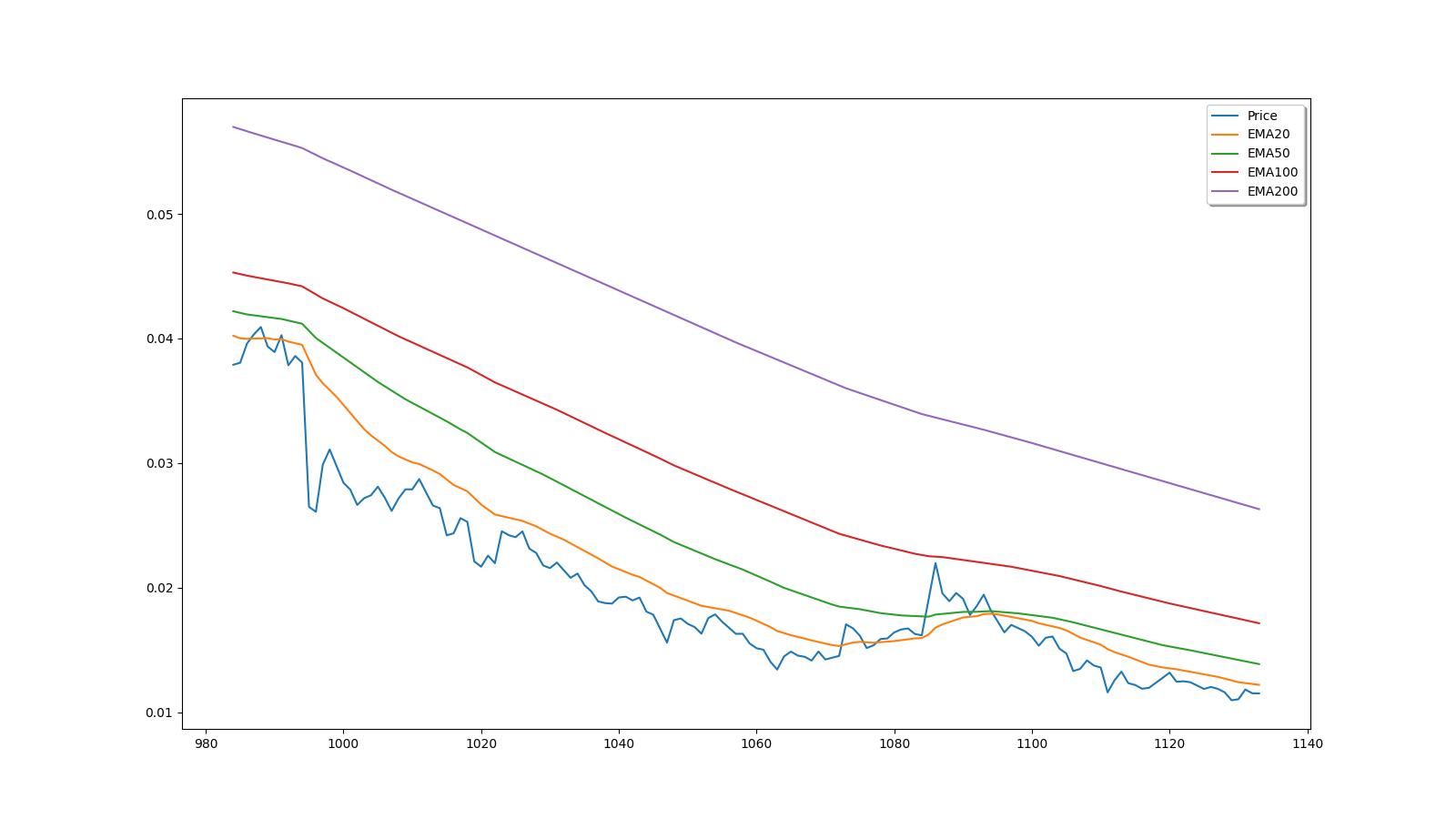 GMT Exponential Moving Averages