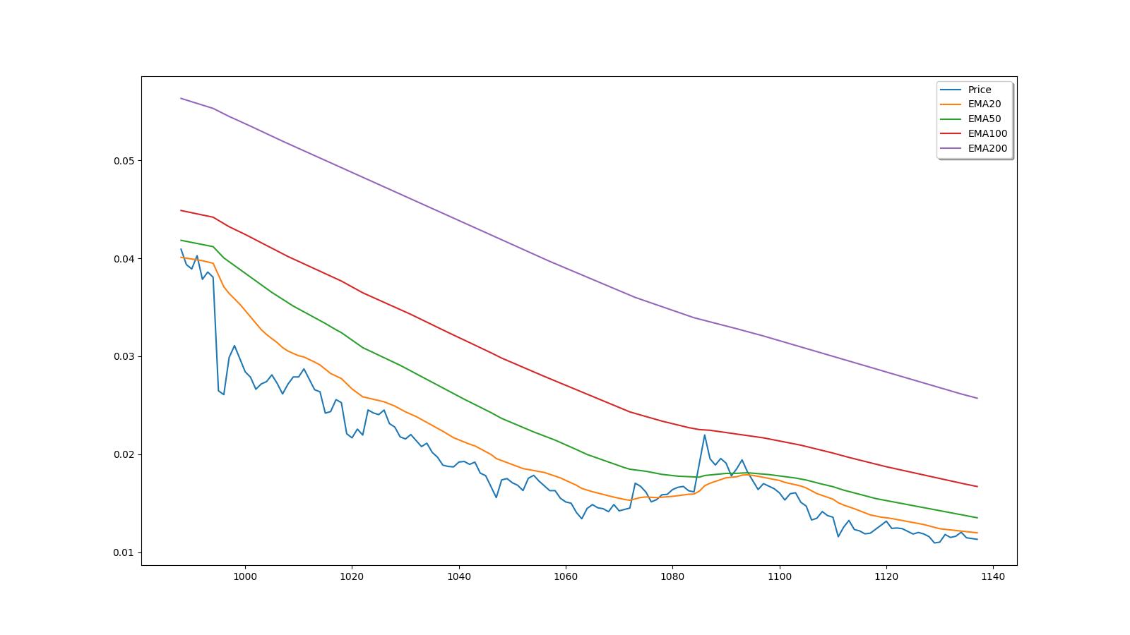 GMT Exponential Moving Averages