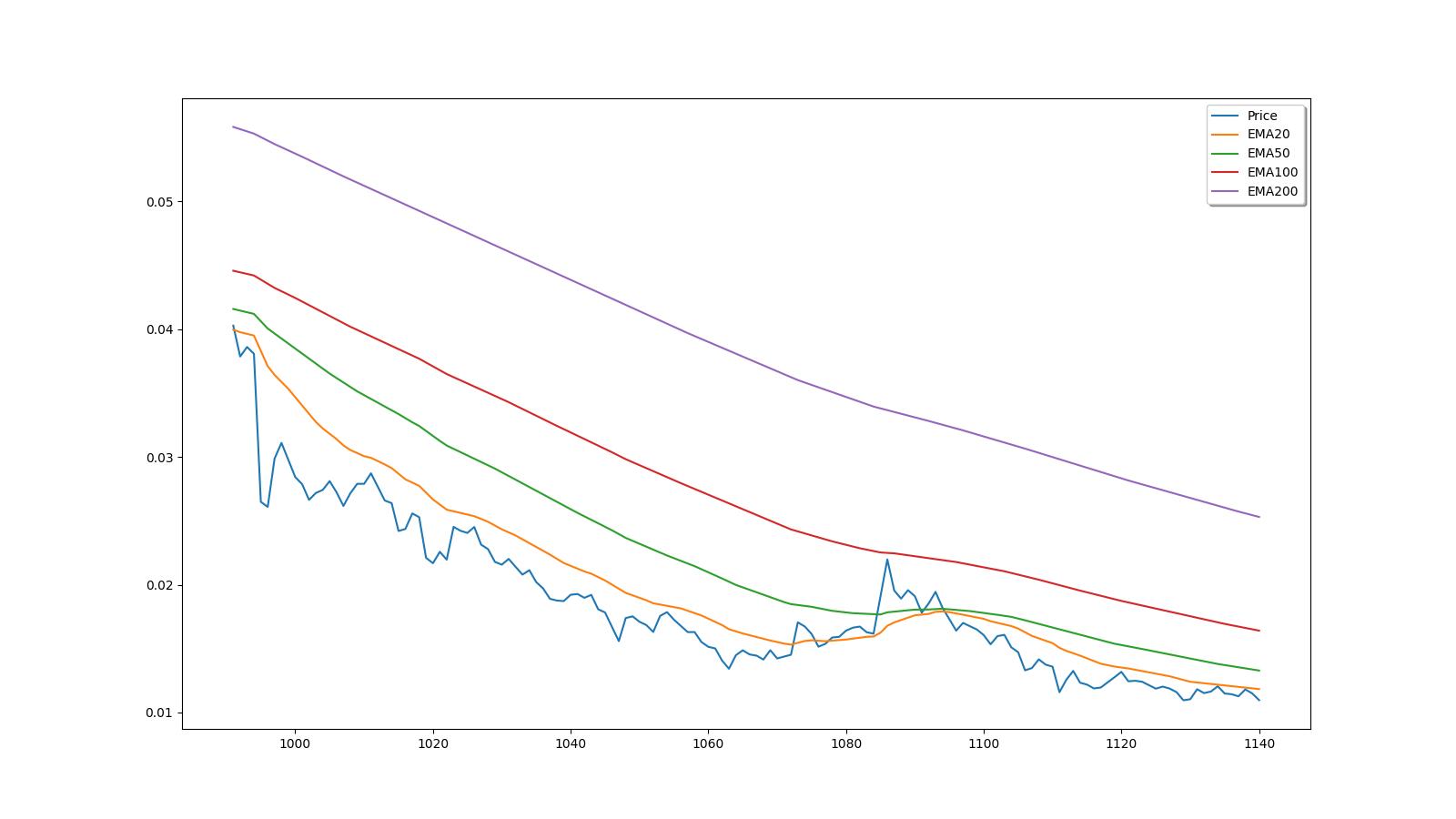 GMT Exponential Moving Averages