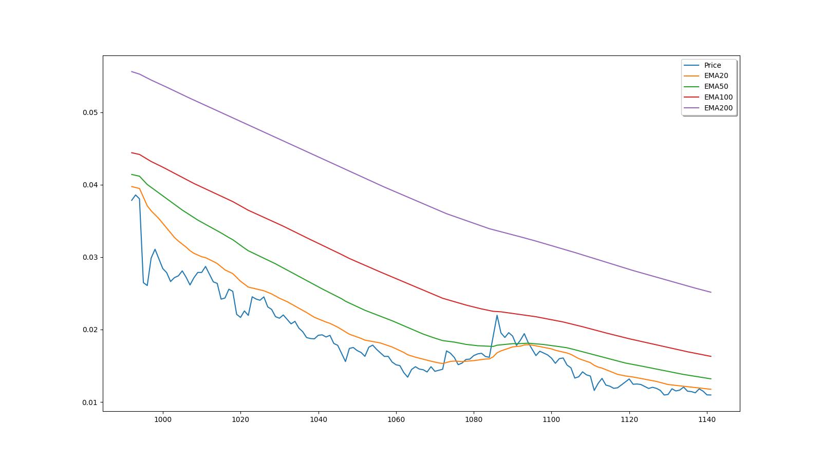 GMT Exponential Moving Averages