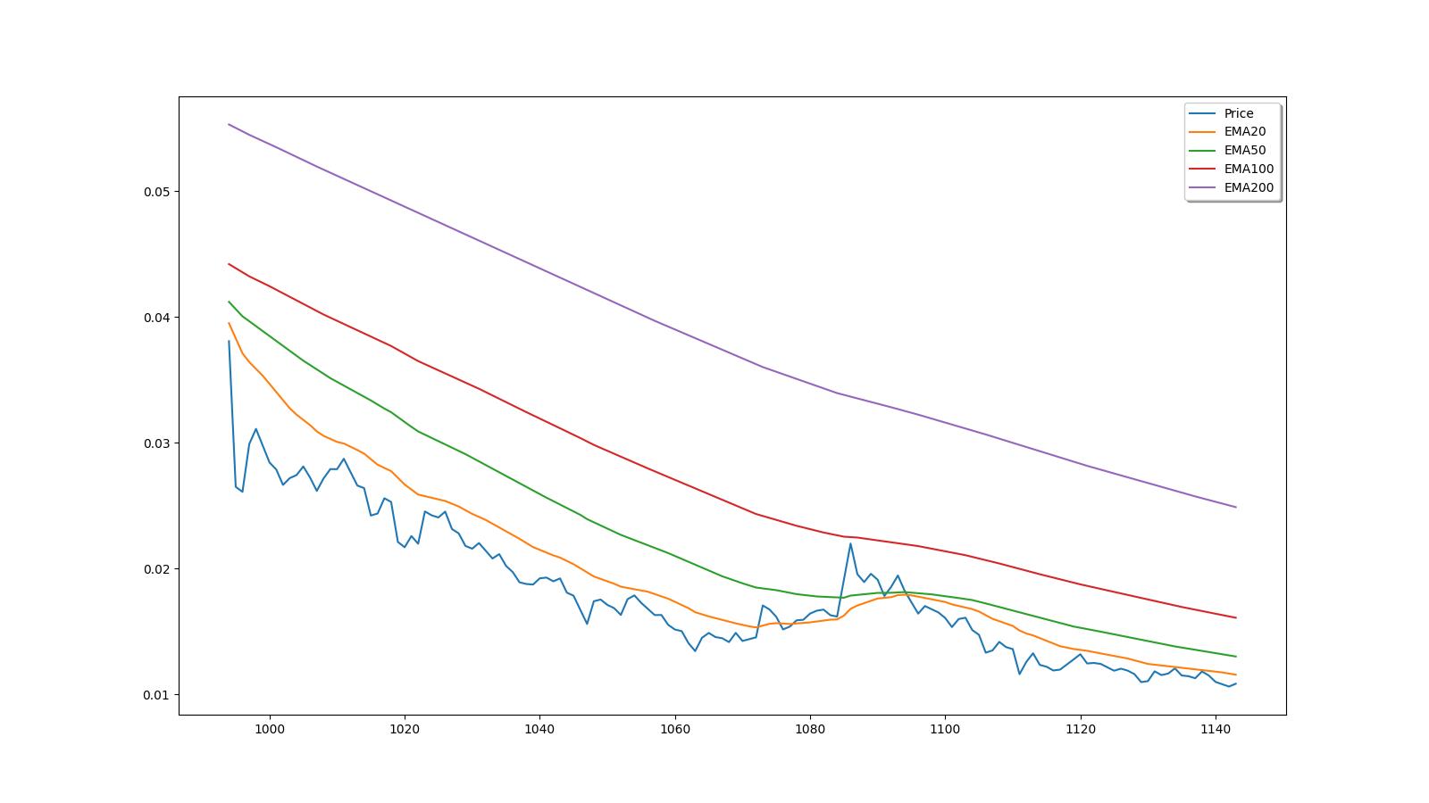 GMT Exponential Moving Averages