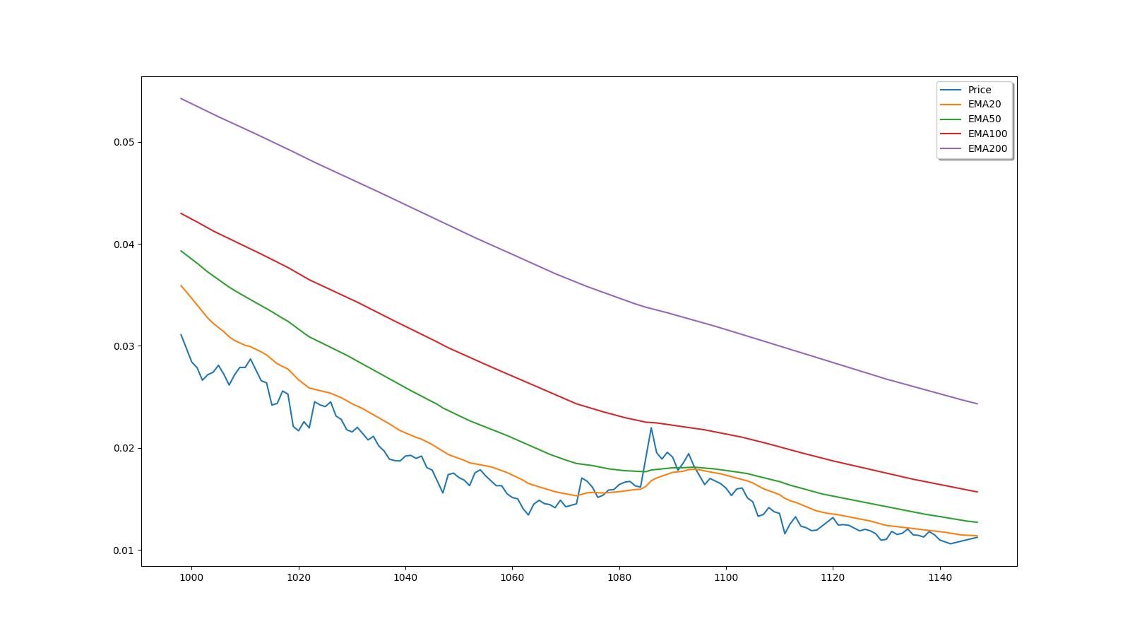 GMT Exponential Moving Averages