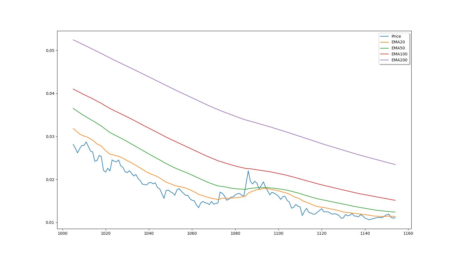 GMT Exponential Moving Averages