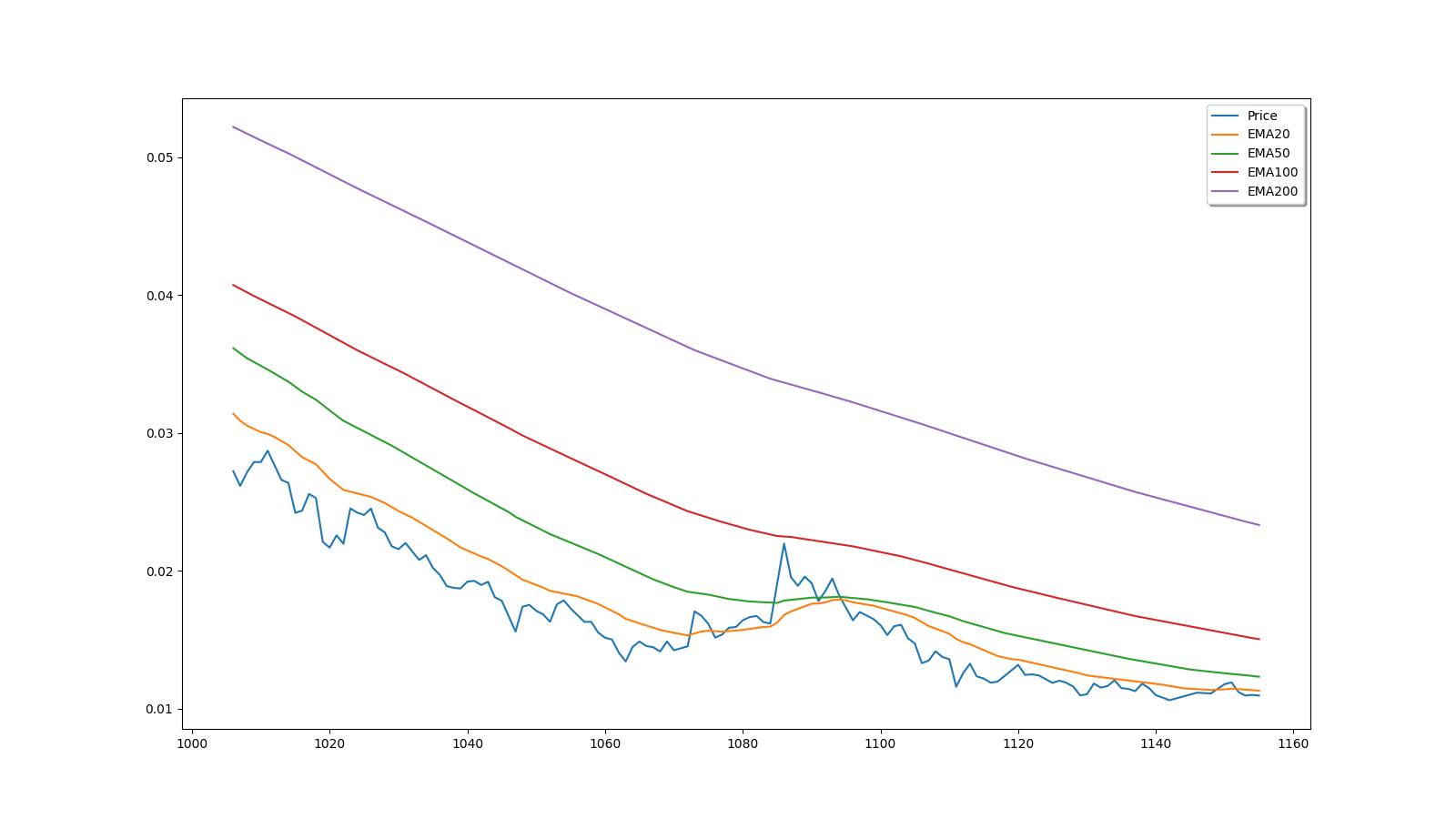 GMT Exponential Moving Averages