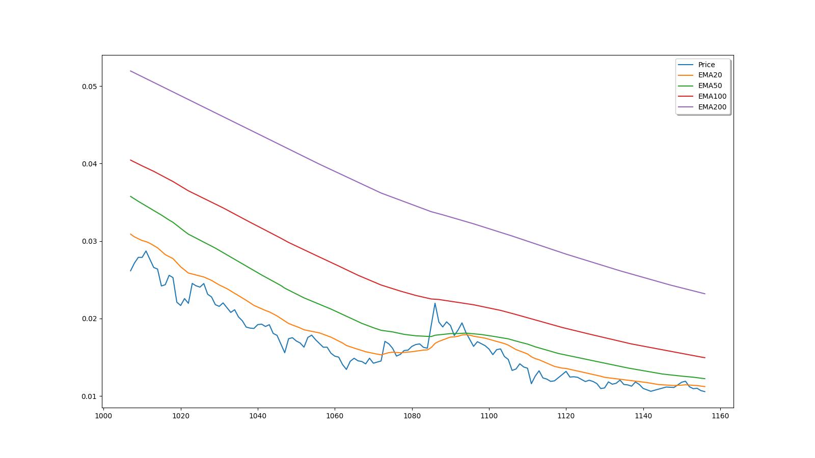 GMT Exponential Moving Averages