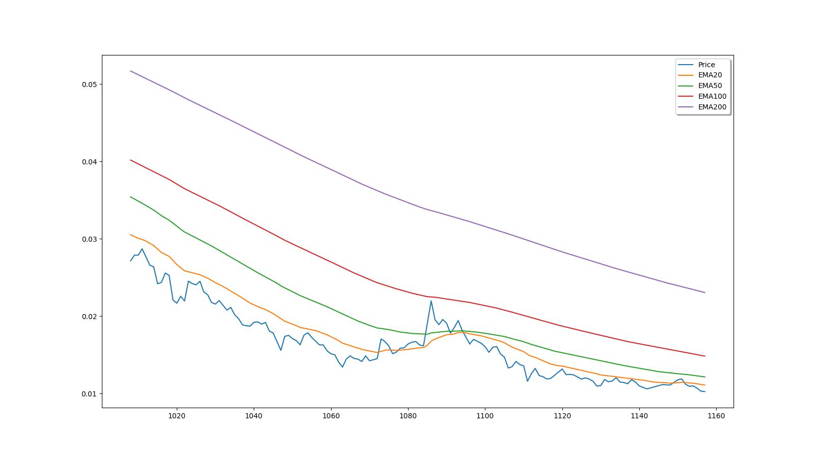 GMT Exponential Moving Averages