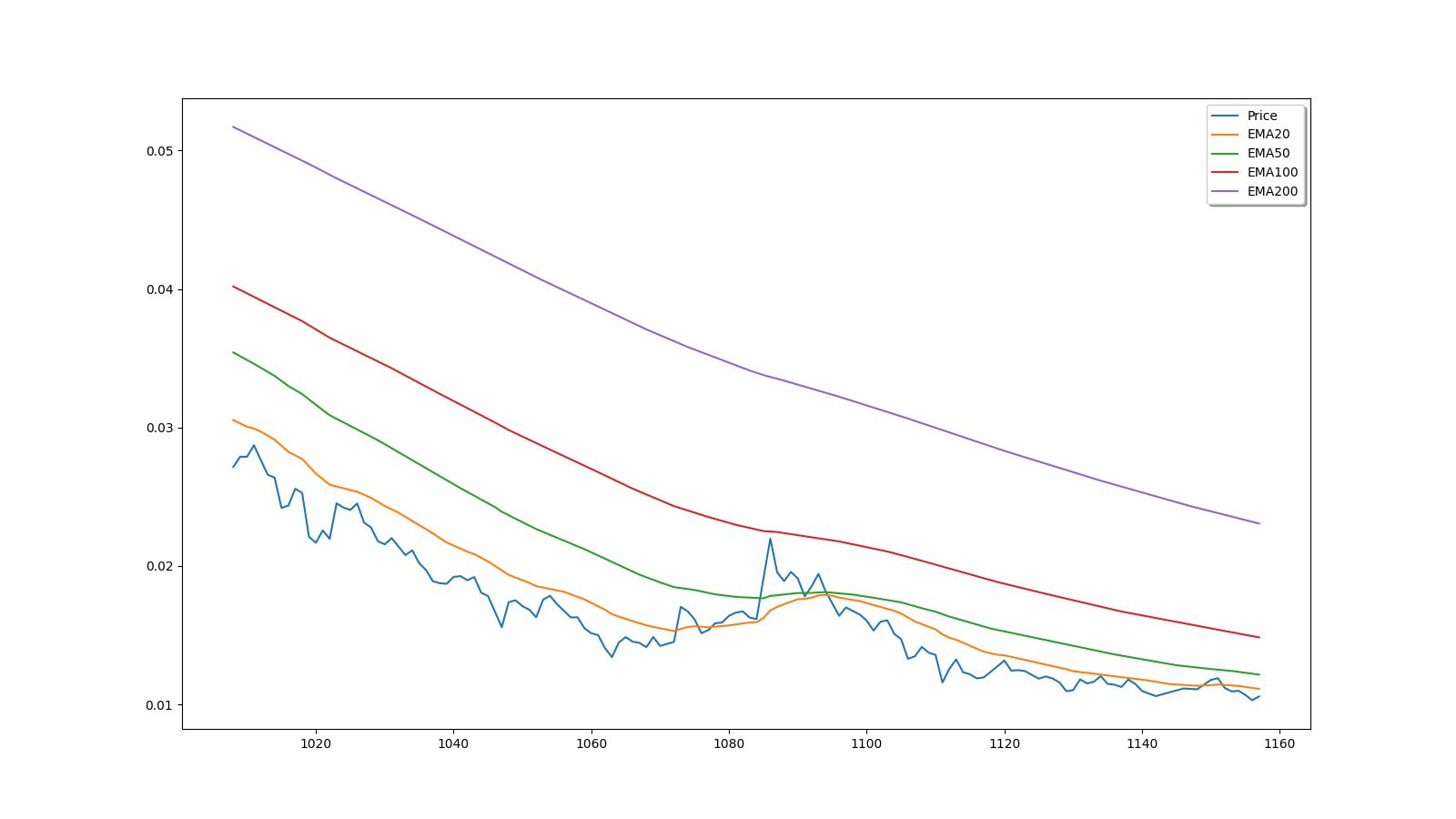 GMT Exponential Moving Averages