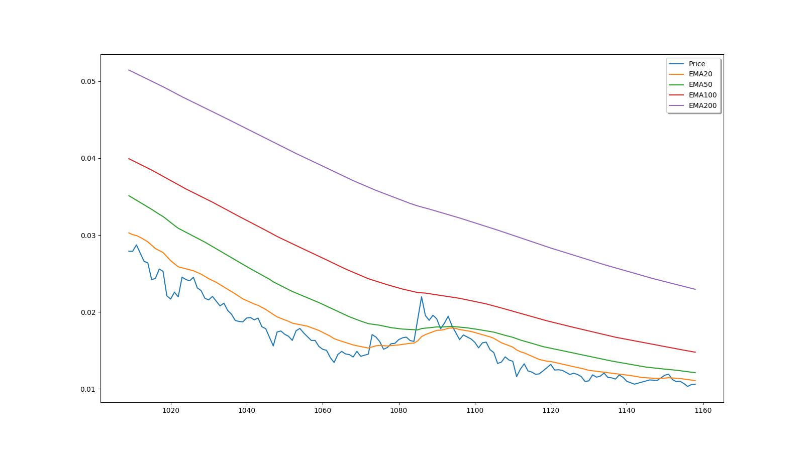GMT Exponential Moving Averages