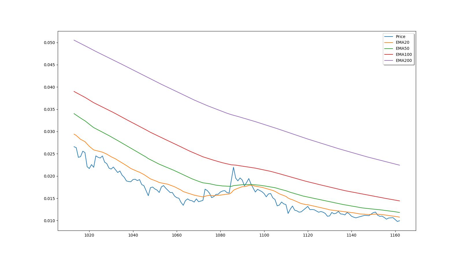 GMT Exponential Moving Averages