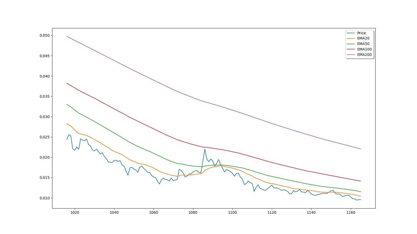 GMT Exponential Moving Averages