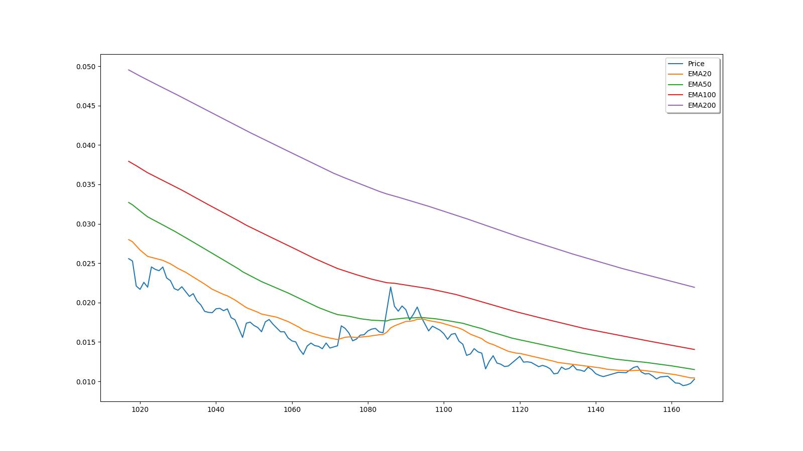 GMT Exponential Moving Averages