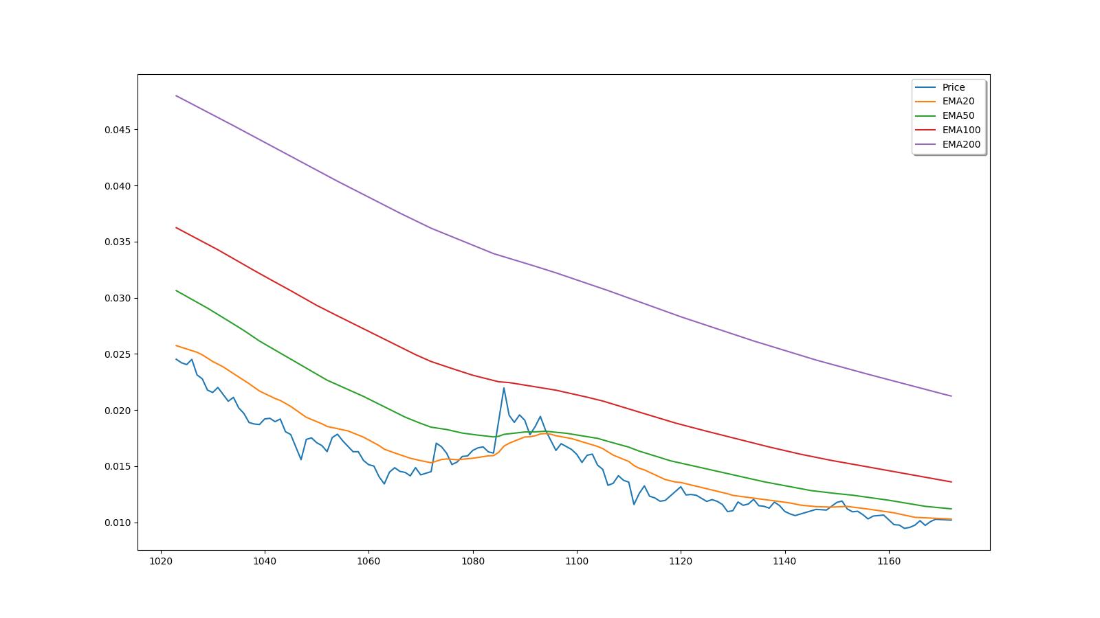 GMT Exponential Moving Averages
