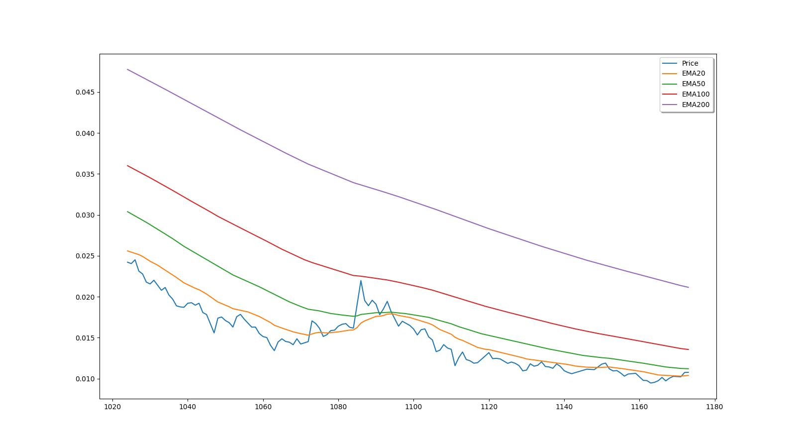 GMT Exponential Moving Averages