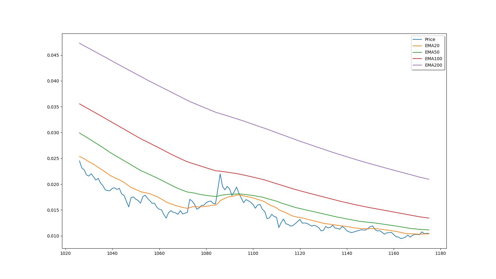 GMT Exponential Moving Averages