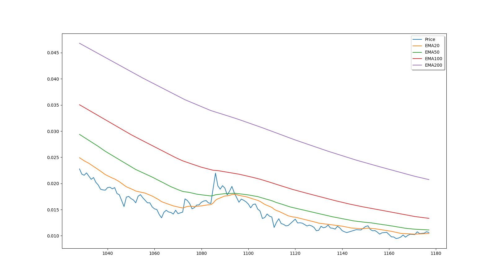 GMT Exponential Moving Averages