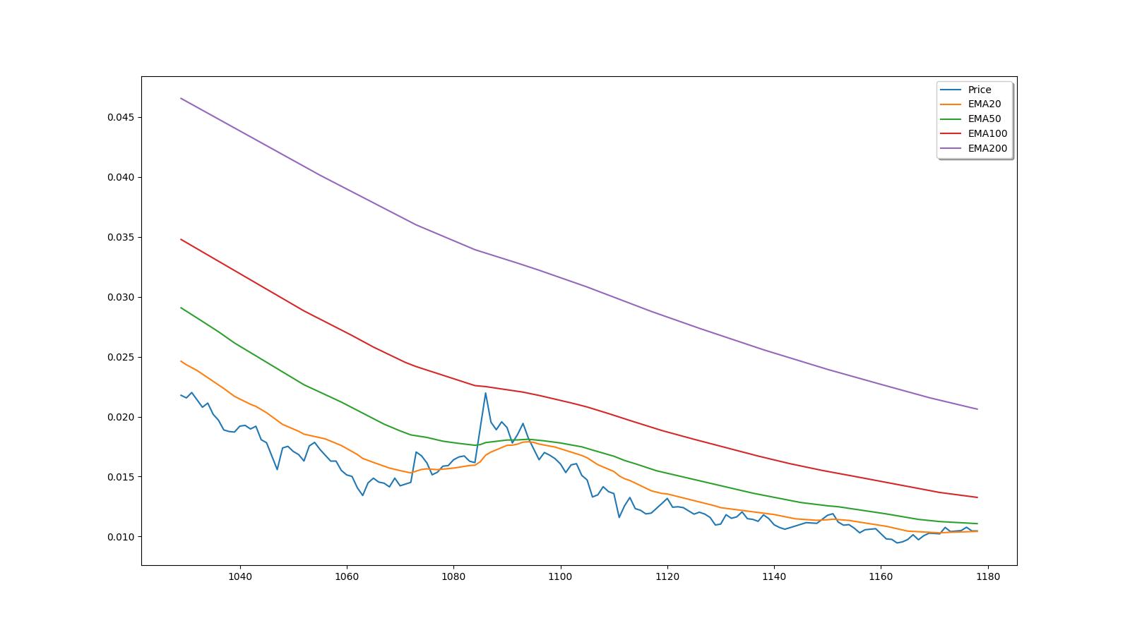 GMT Exponential Moving Averages