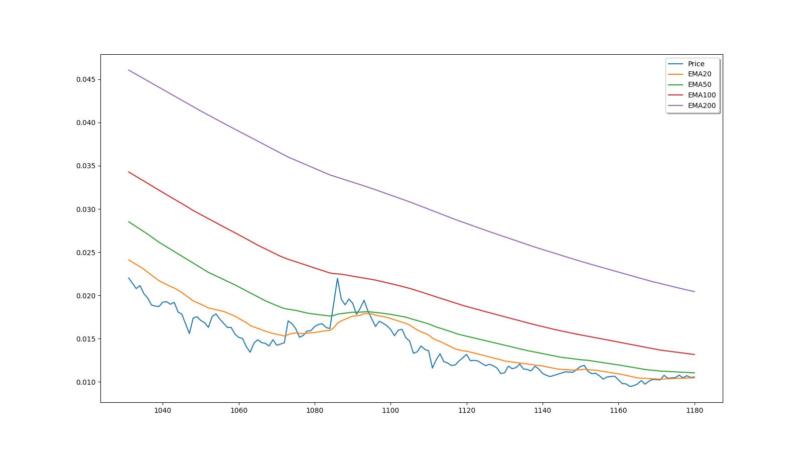 GMT Exponential Moving Averages