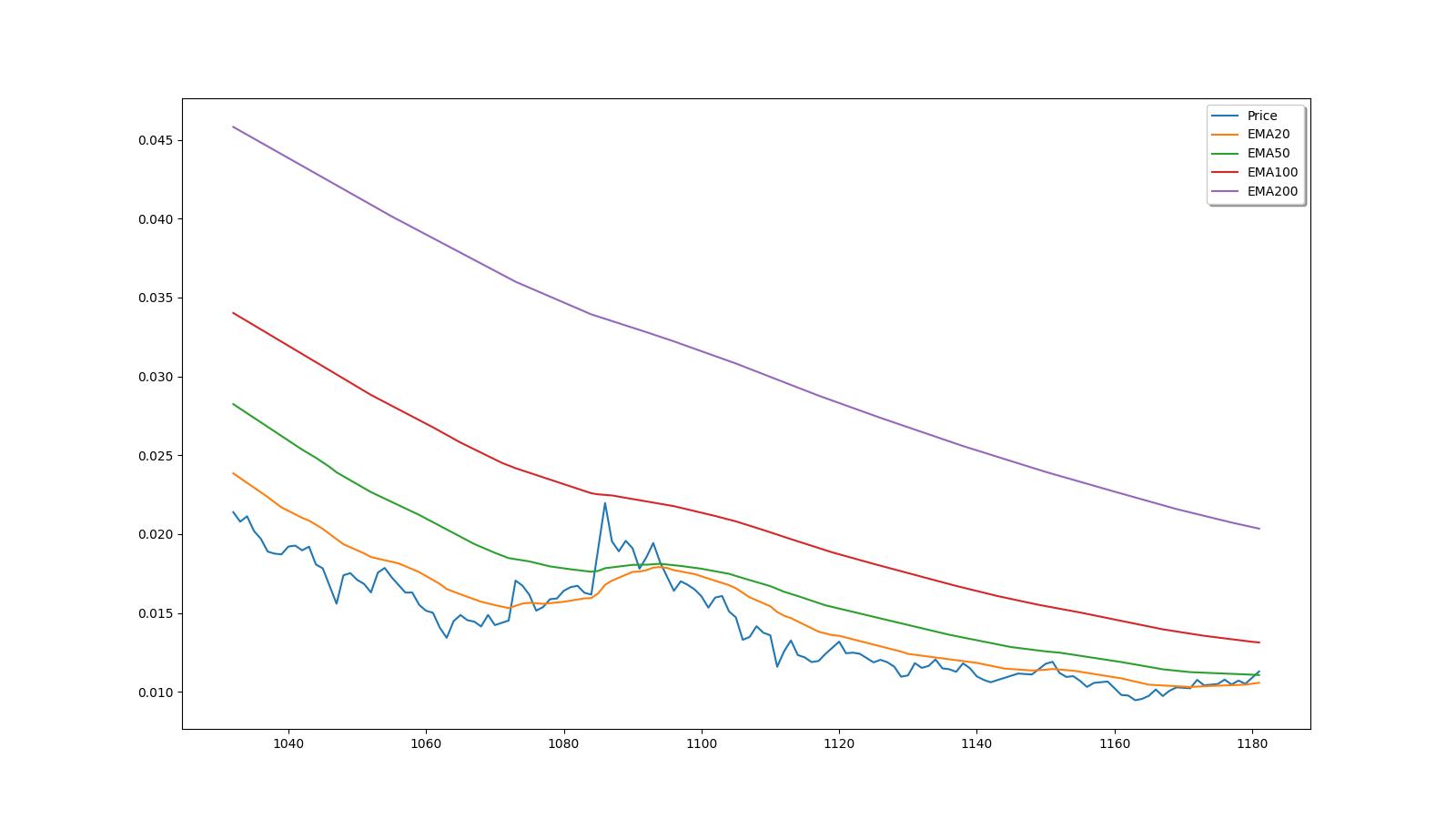 GMT Exponential Moving Averages