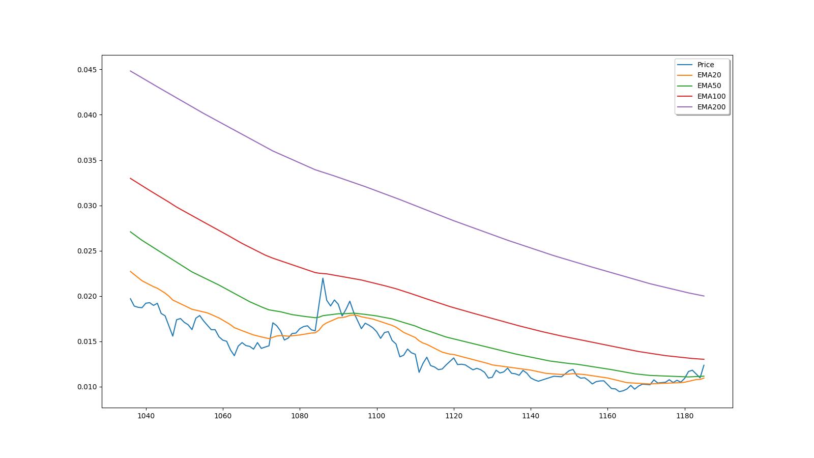 GMT Exponential Moving Averages