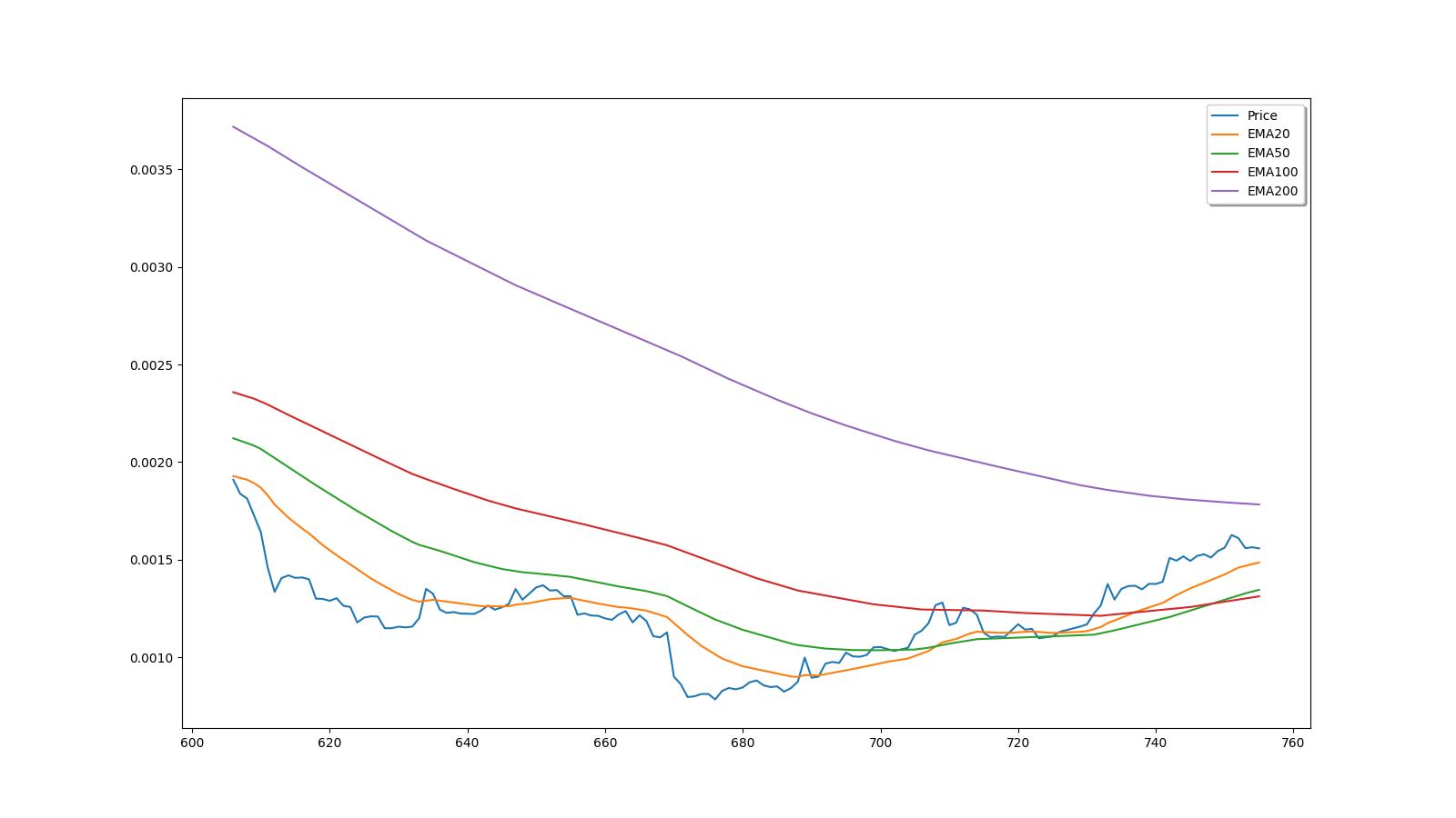 Green Satoshi Token on BSC Exponential Moving Averages