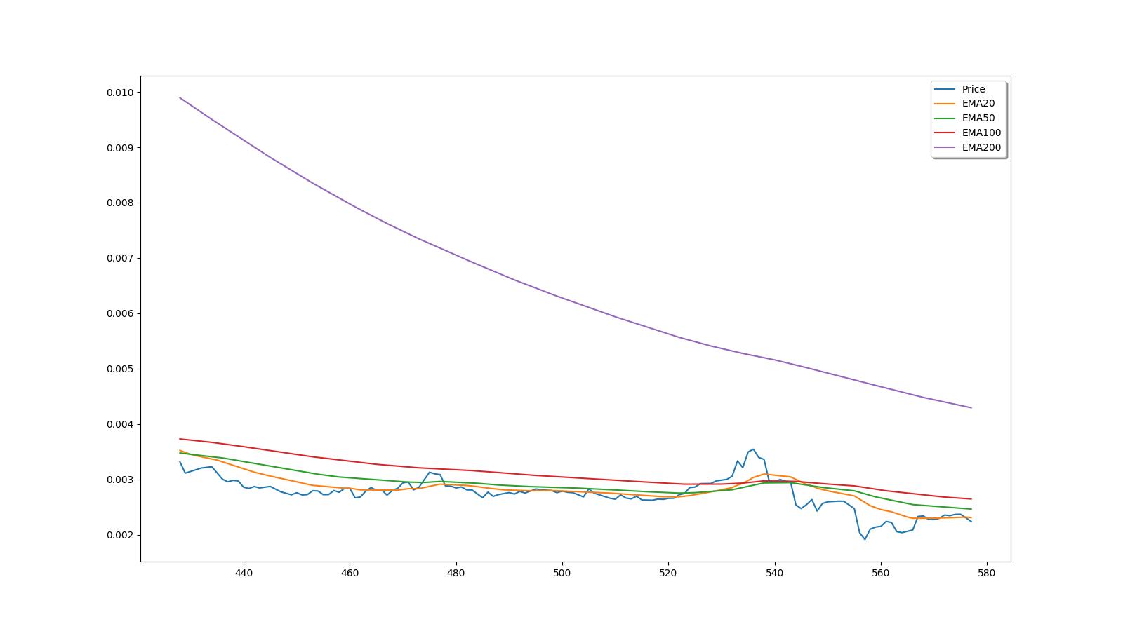 Green Satoshi Token on BSC Exponential Moving Averages