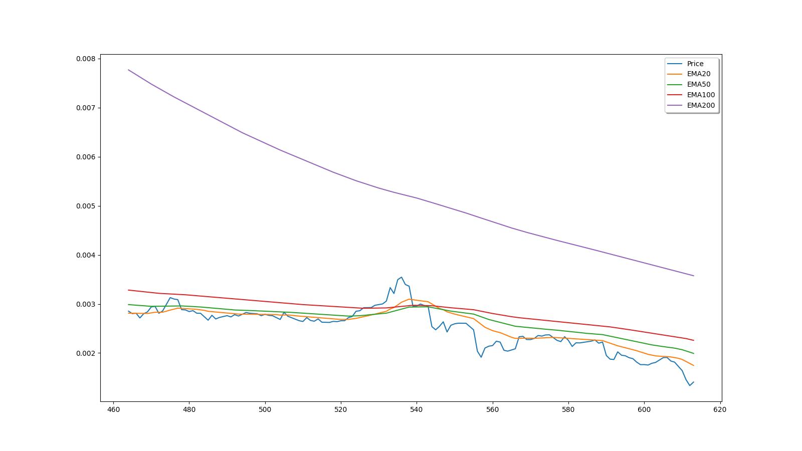 Green Satoshi Token on BSC Exponential Moving Averages