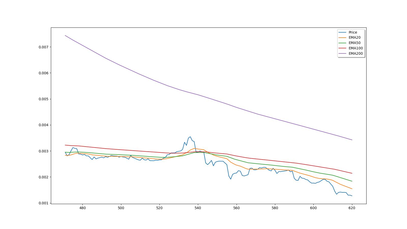 Green Satoshi Token on BSC Exponential Moving Averages