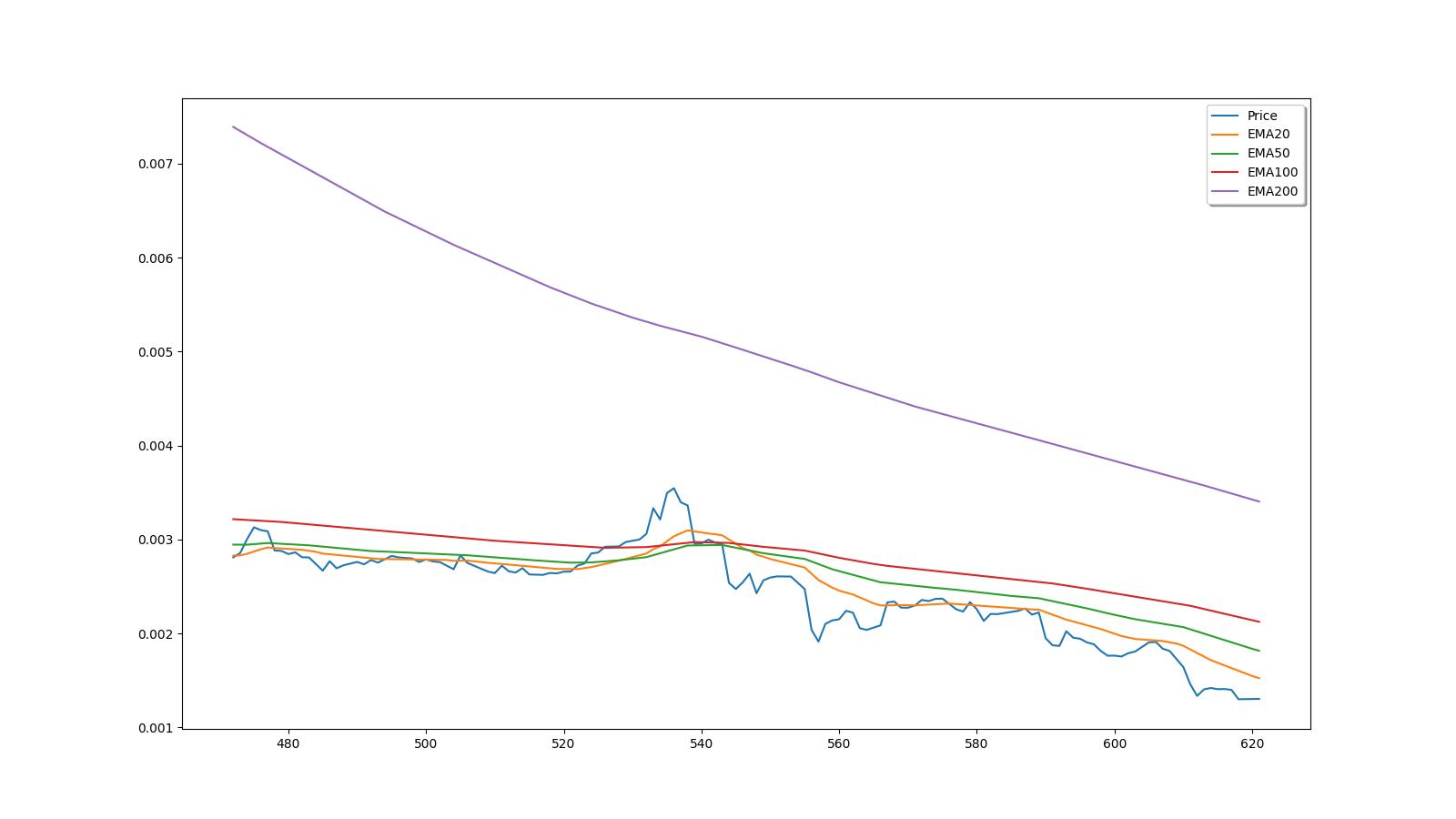 Green Satoshi Token on BSC Exponential Moving Averages