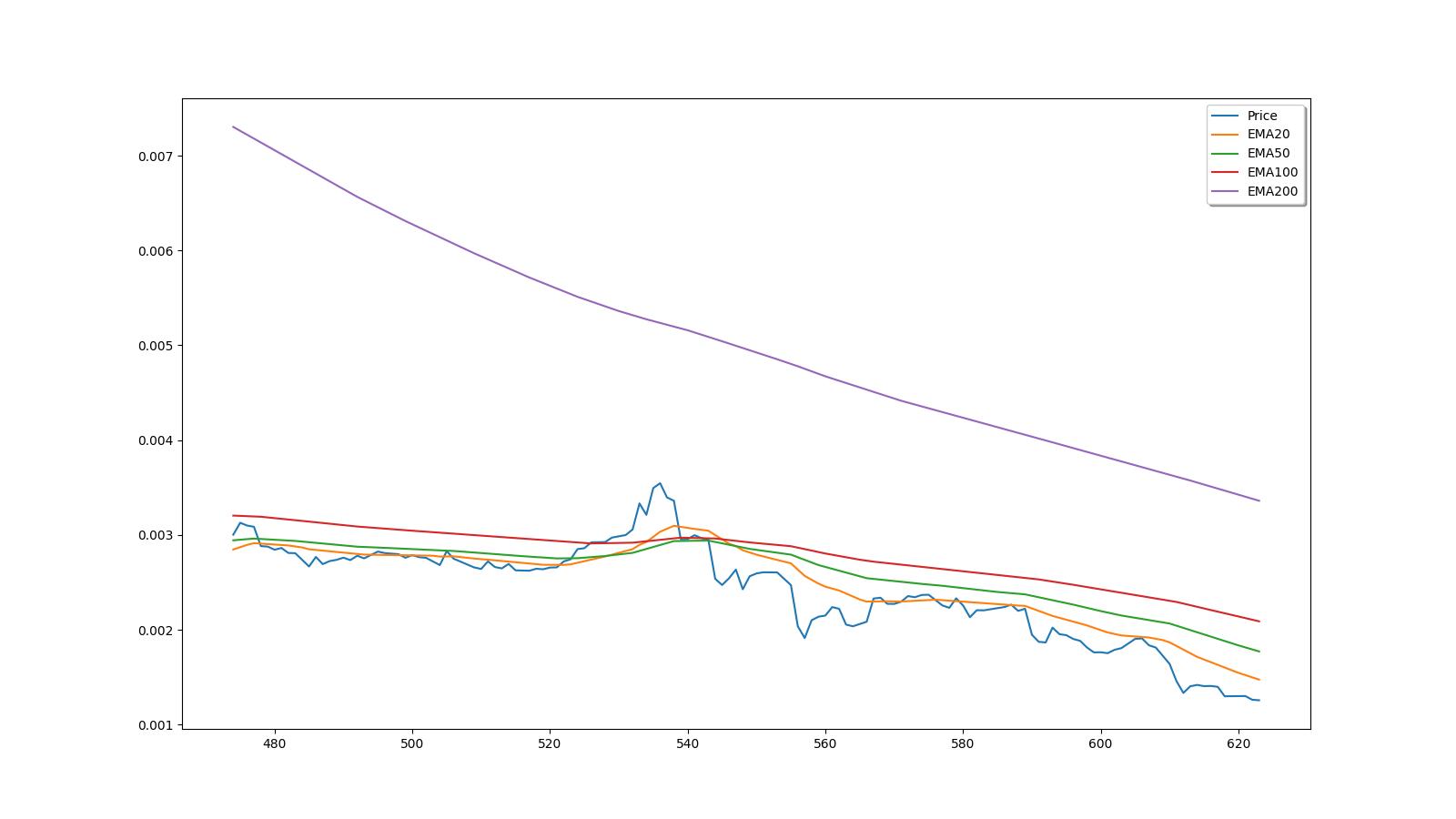 Green Satoshi Token on BSC Exponential Moving Averages